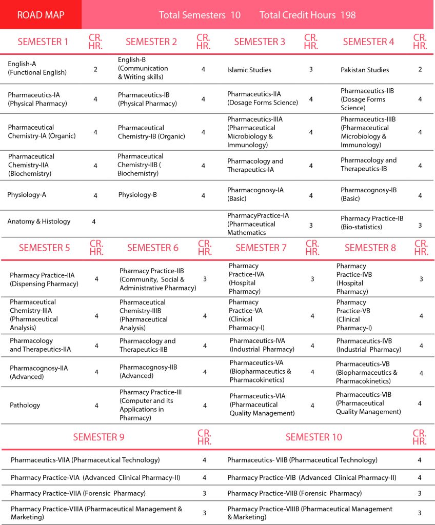 Doctor of Pharmacy (Pharm.D) - Department of Pharmacy